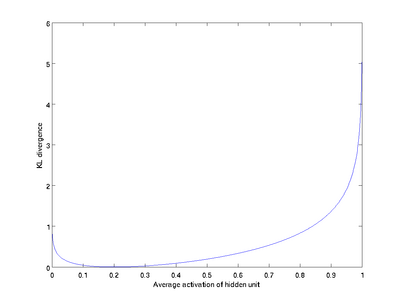 UFLDL Tutorial – 1. 오토인코더(Sparse Autoencoder) 1 – AutoEncoders & Sparsity | 솔라리스의 인공지능 연구실