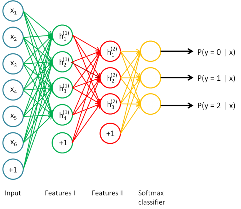 9 텐서플로우tensorflow를 이용해서 Mnist 숫자 분류를 위한 Stacked Autoencoders 구현해보기