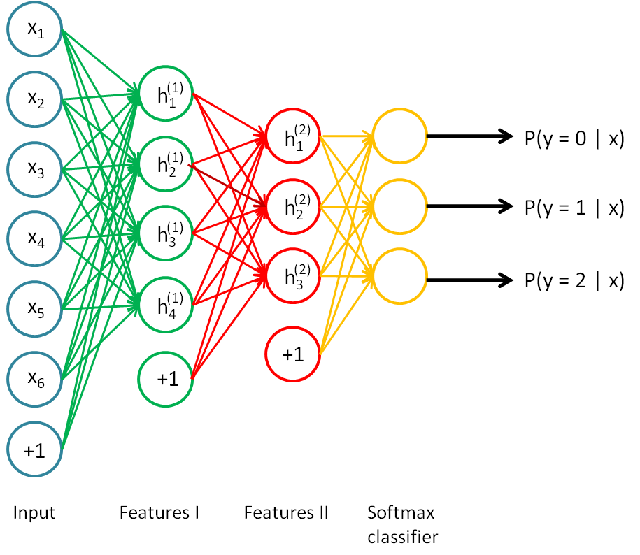 9 텐서플로우tensorflow를 이용해서 Mnist 숫자 분류를 위한 Stacked Autoencoders 구현해보기 솔라리스의 인공지능 연구실