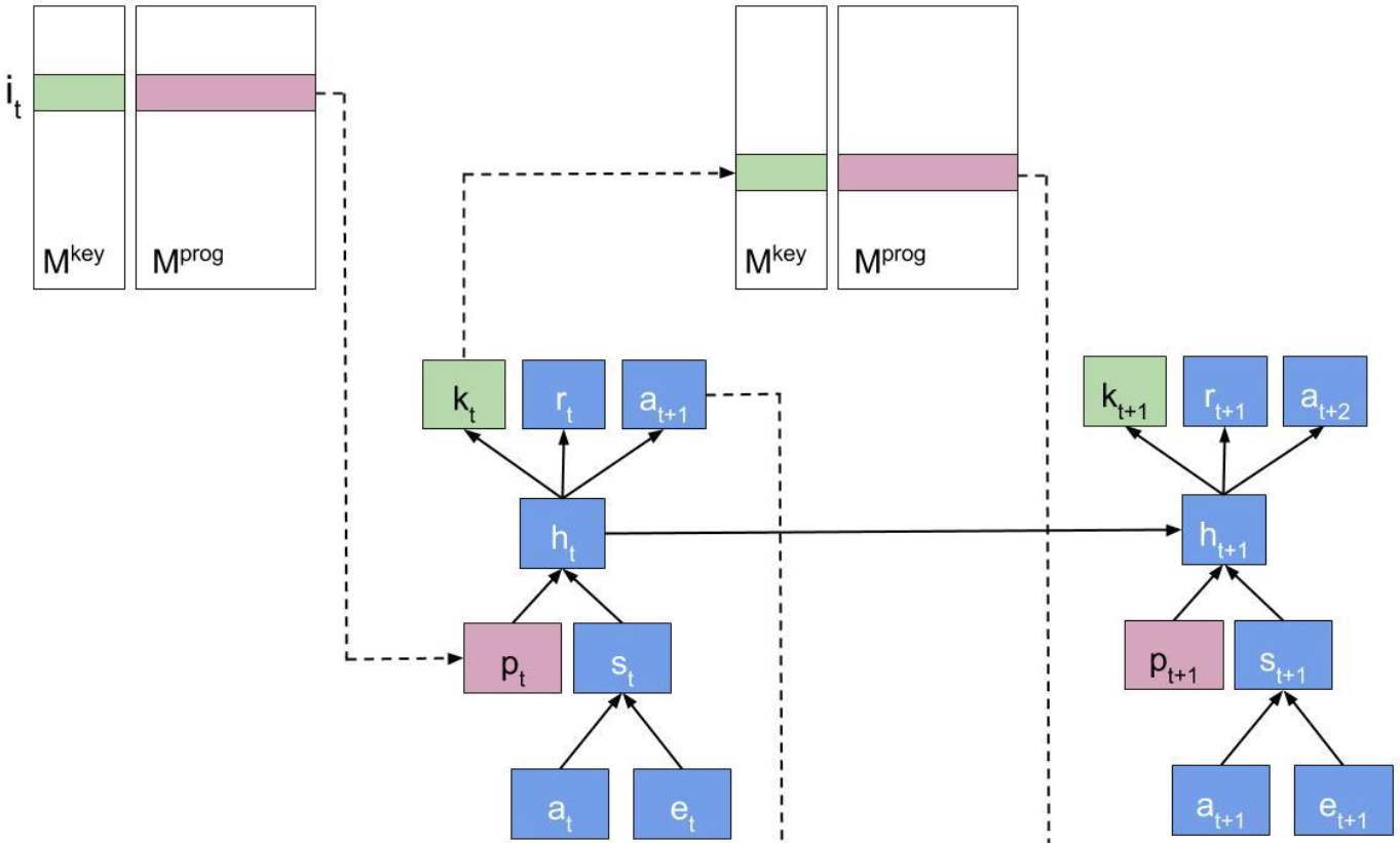 AI(Artificial Intelligence) 논문 리뷰 3 – Neural Programmer-Interpreters | 솔라리스의 인공지능 연구실