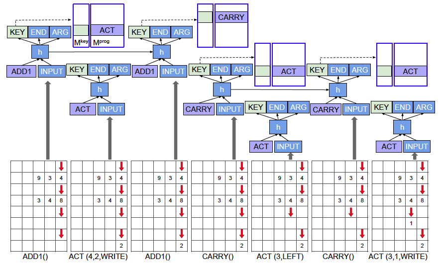 AI(Artificial Intelligence) 논문 리뷰 3 – Neural Programmer-Interpreters | 솔라리스의 인공지능 연구실