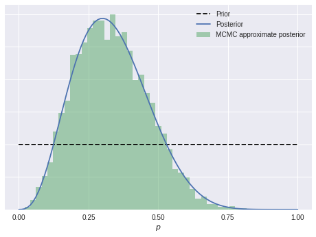 PyMC3를 이용한 MCMC 샘플링 – Beta-Binomial Distribution 예제 | 솔라리스의 인공지능 연구실