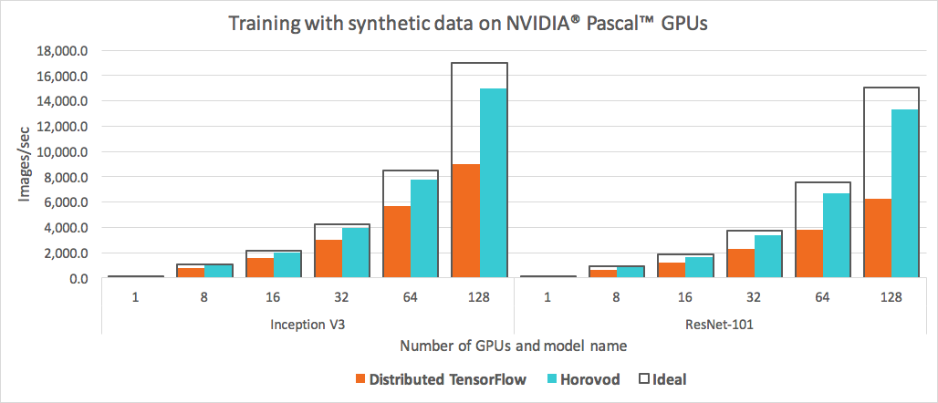 32. 텐서플로우(TensorFlow)와 Horovod를 이용한 Multi-GPU 및 Distributed Training | 솔라리스의 인공지능 연구실