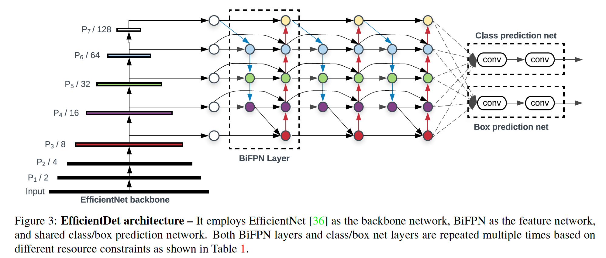 AI(Artificial Intelligence) 논문 리뷰 6 – EfficientDet: Scalable and Efficient Object Detection | 솔라 ...