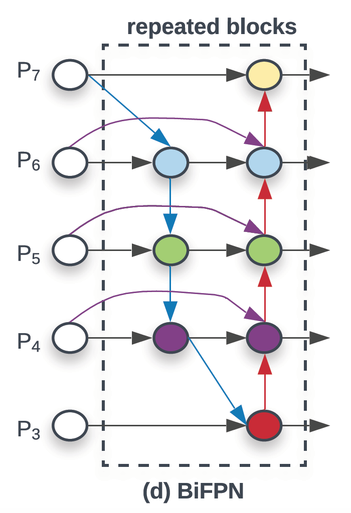 AI(Artificial Intelligence) 논문 리뷰 6 – EfficientDet: Scalable and Efficient Object Detection | 솔라 ...