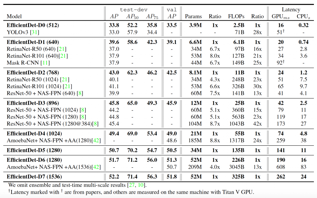 AI(Artificial Intelligence) 논문 리뷰 6 – EfficientDet: Scalable and Efficient Object Detection | 솔라 ...