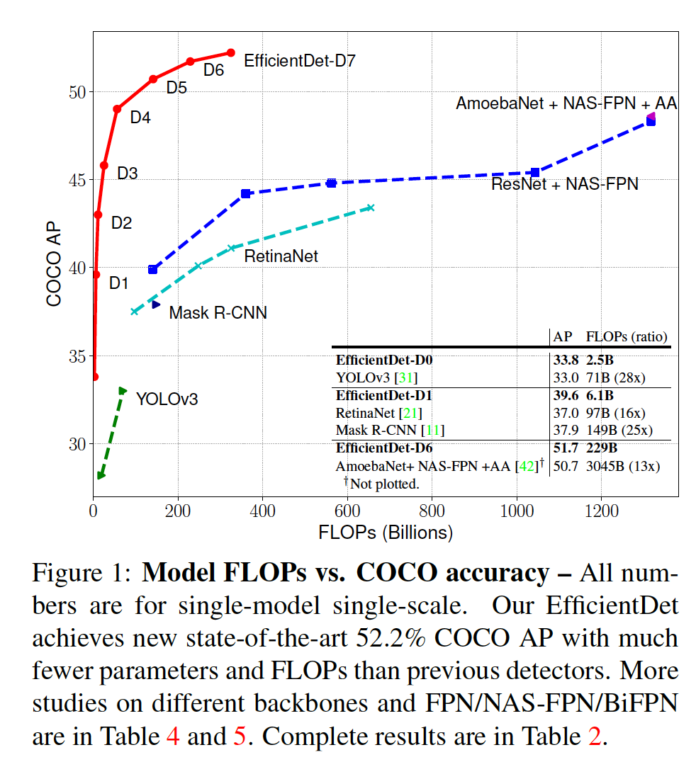 AI(Artificial Intelligence) 논문 리뷰 6 – EfficientDet: Scalable and Efficient Object Detection | 솔라 ...