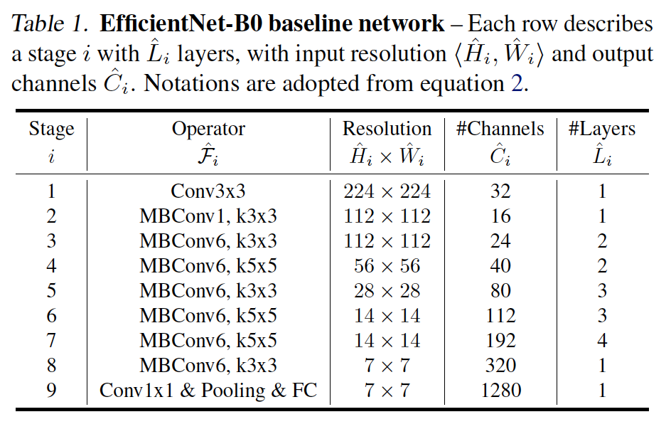 AI(Artificial Intelligence) 논문 리뷰 5 – EfficientNet: Rethinking Model Scaling for Convolutional ...